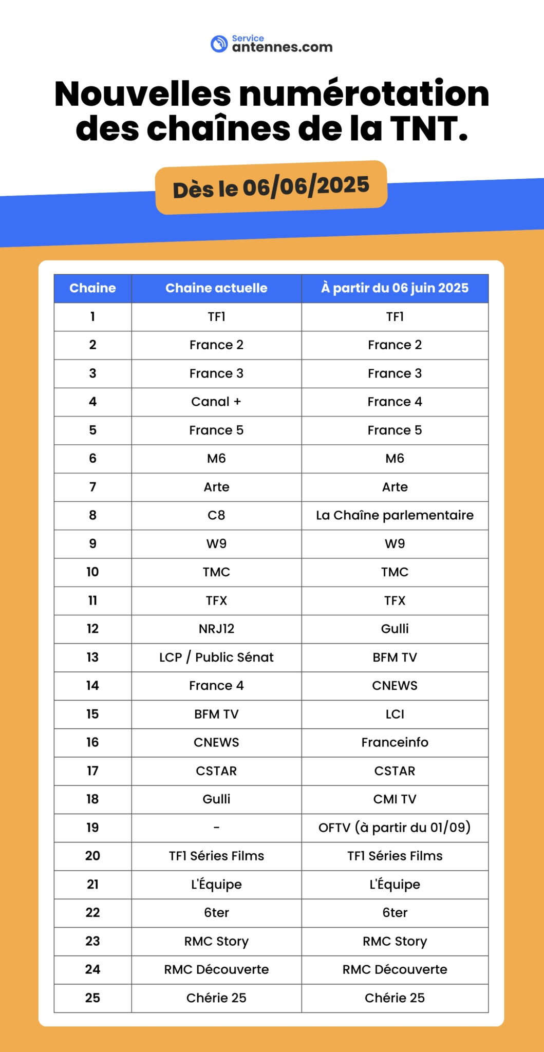 Chaines TNT : numérotation et changements pour 2025