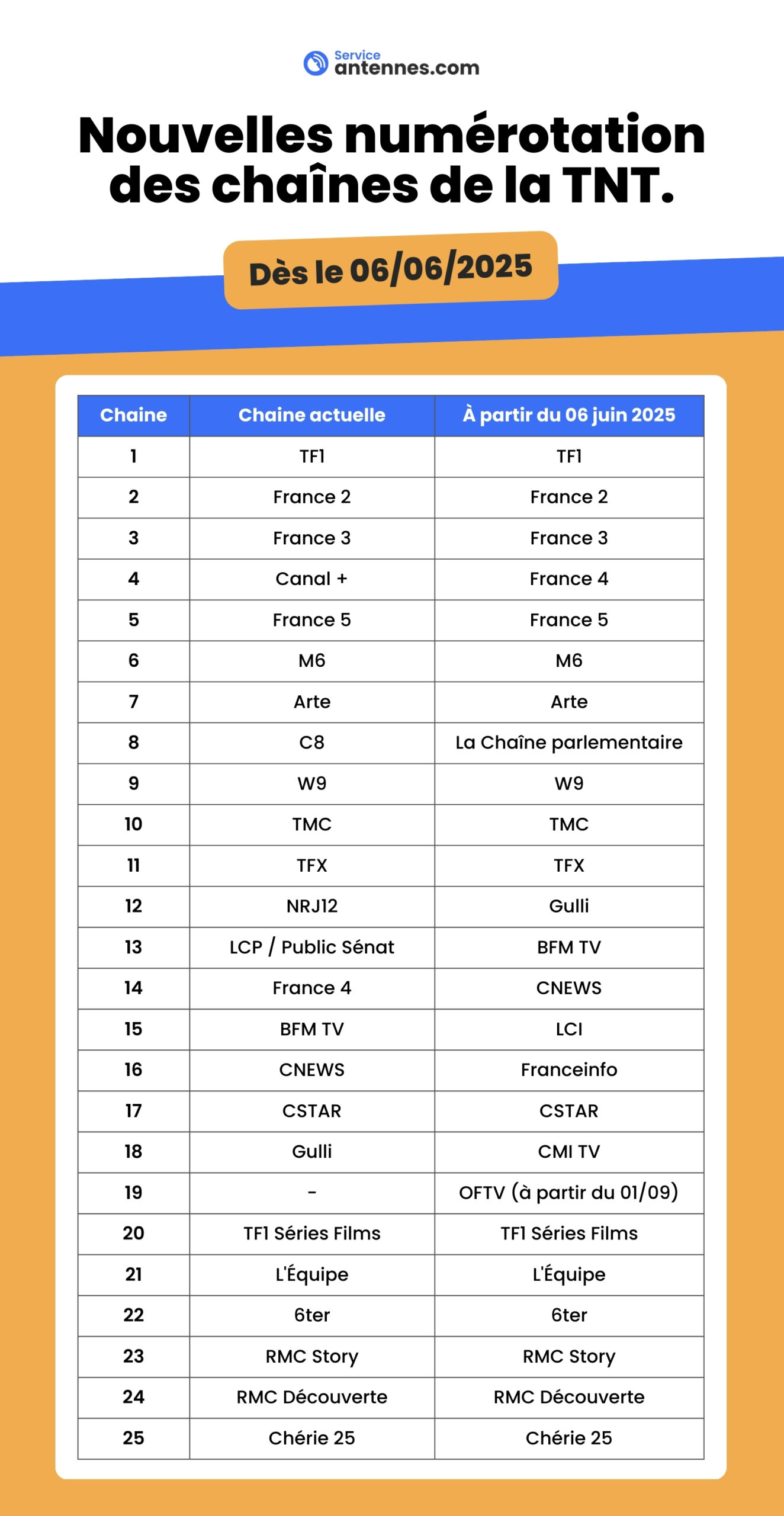 Chaines TNT : liste des canaux et changements pour 2025